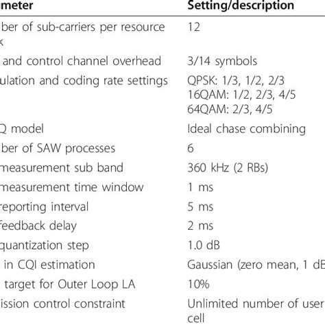 finite and full buffer traffic models comparison a average user