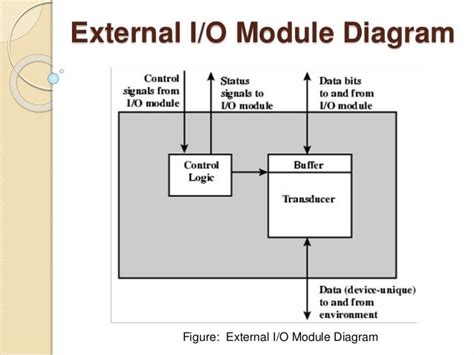 Input Output Computer Architecture