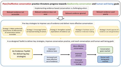Blog About Conservation Evidence