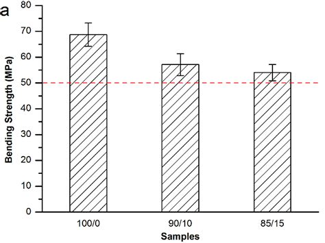 a Compressive strength and b compressive modulus of μm and Download Scientific