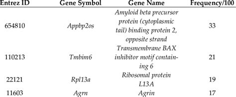 The Most Frequent Genes Within 100 Runs Of The Iterative Feature