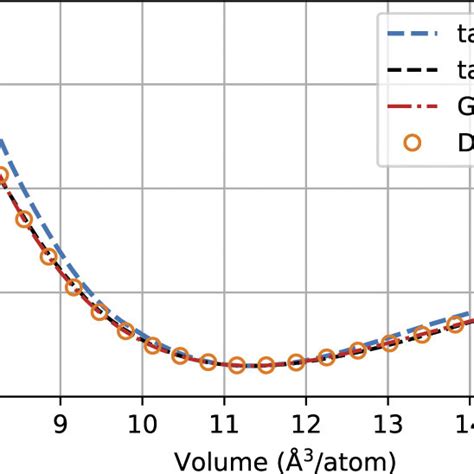 Energy Versus Volume Per Atom For Ferromagnetic Bcc Iron Compared Download Scientific Diagram