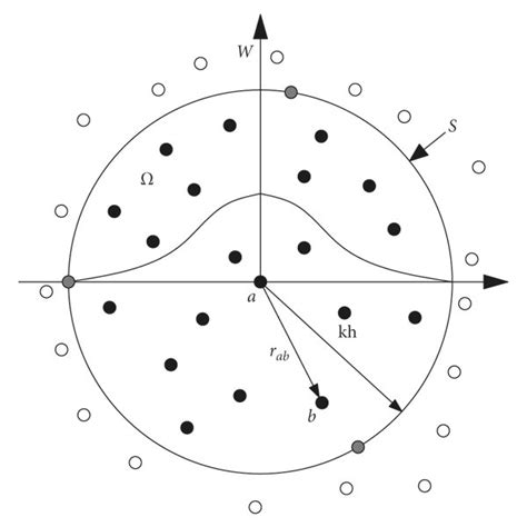 Approximation Of Particle “a” Download Scientific Diagram
