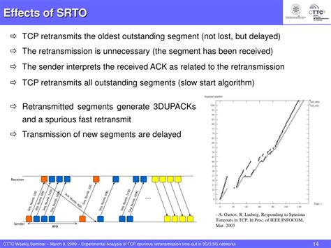 Ppt Experimental Analysis Of Tcp Spurious Retransmission Time Out In 3g35g Networks