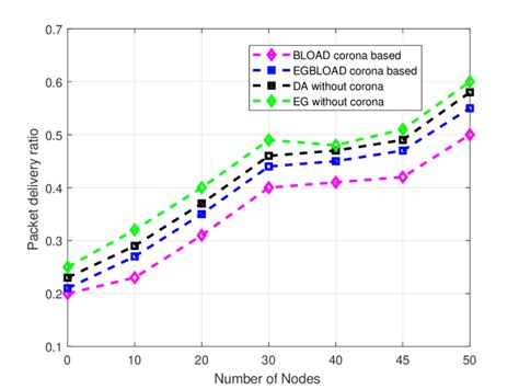 packet delivery ratio download scientific diagram
