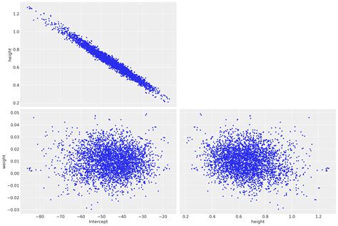 Generalized Linear And Hierarchical Linear Models In Pymc3 — Pymc3 40 Documentation
