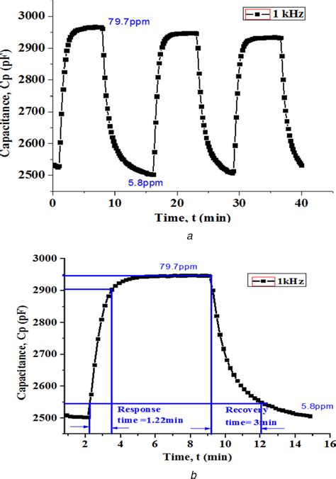 Dynamic Response Curve Of The Sensor 2 A Repeatability B Response Download Scientific