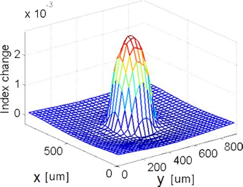 Gradient Index Lenses Mcleod Lab University Of Colorado Boulder