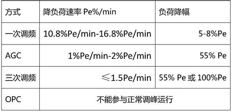 Thermal Power Generating Unit High Speed Load Reduction Peak Regulation System And Method