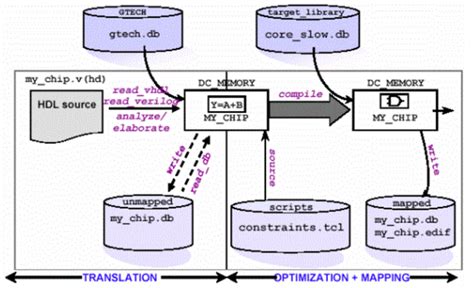 Synopsys Design Compiler使用分享 知乎
