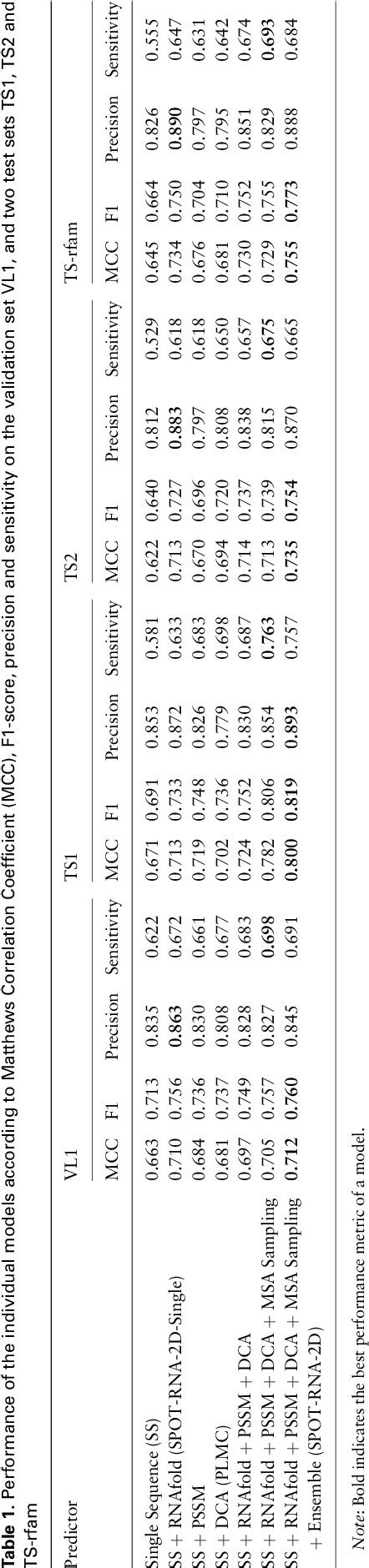 table 2 from predicting rna distance based contact maps by integrated