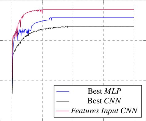 9 Comparisons Between The CNN Trained On The Features Input And The 2 Download Scientific