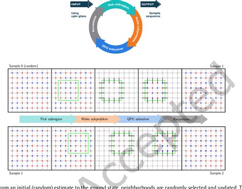 Figure 2 From Hybrid Quantum Annealing For Larger Than Qpu Latice Structured Problems Semantic