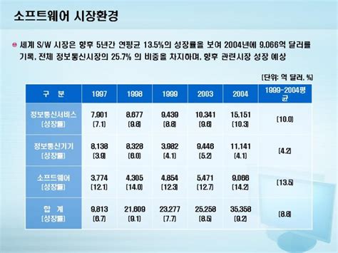 소프트웨어 개발 전략수립 사업계획서 비즈폼 샘플양식 다운로드