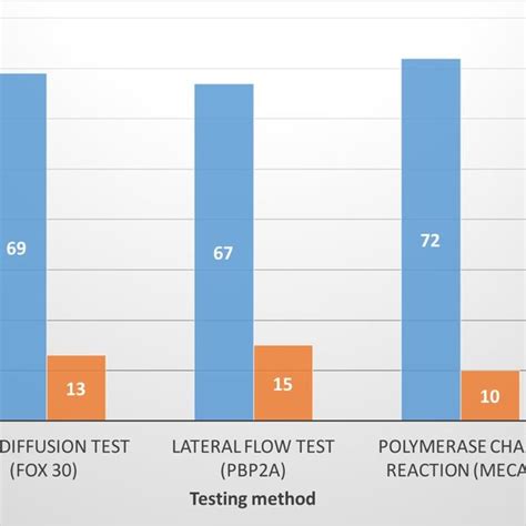 Distribution Of Mrsa According To Different Testing Methods Download Scientific Diagram