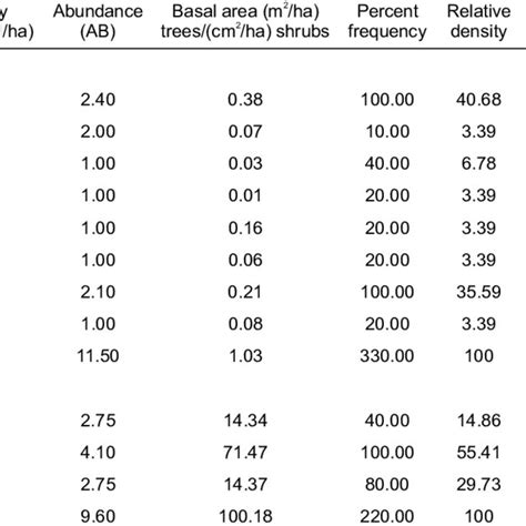 Floristic Diversity Of Trees And Shrubs In Khariya Download Scientific Diagram