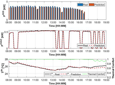 Power Data And Thermal Behaviour Prediction Working Day June