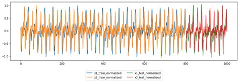 Building Seq2seq Lstm With Luong Attention In Keras For Time Series