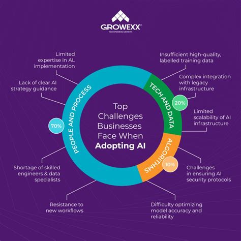 Growexx On Linkedin Ai Techchallenges Businessinsights Aifuture