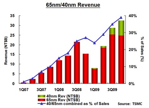 A Trip Down Tsmc Memory Lane Part 2 Techinsights