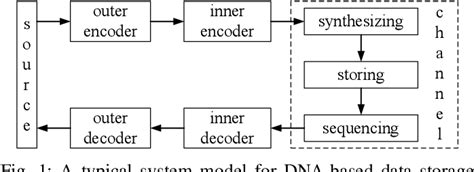 Figure 1 From An Efficient Joint Decoding Scheme For Outer Codes In Dna