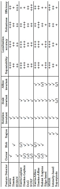 Commonly Used Local Feature Detectors Tuytelaars Et Al Download Scientific Diagram