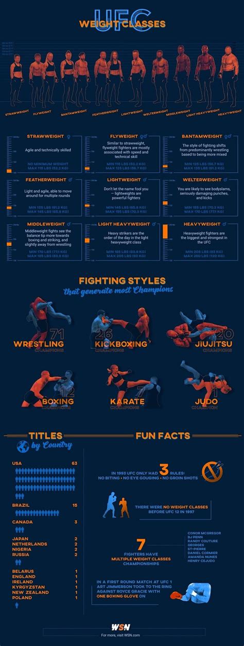 Ufc Weight Classes Explained Infographic Follr