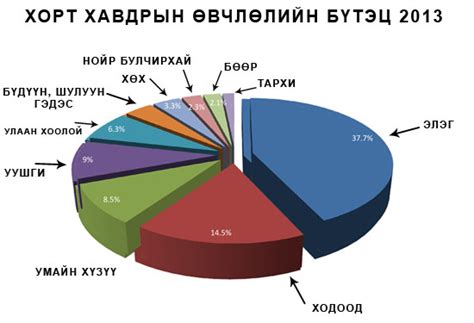 Хавдрыг үүсгэдэг хоёр шалтгаан бий