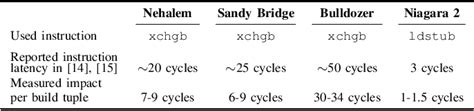 Table V From Main Memory Hash Joins On Multi Core Cpus Tuning To The