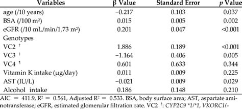 Factors Affecting The Warfarin Maintenance Dose In Multiple Linear Download Scientific Diagram
