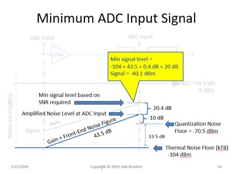Digital Communications ADC Quantization Thermal Noise Signal Processing Stack Exchange