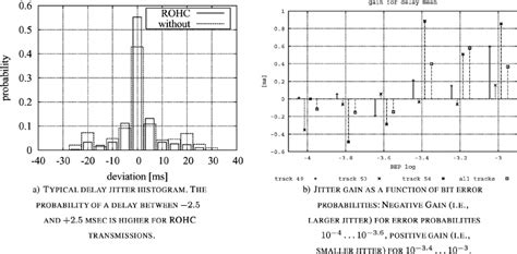 Delay Jitter Results Download Scientific Diagram