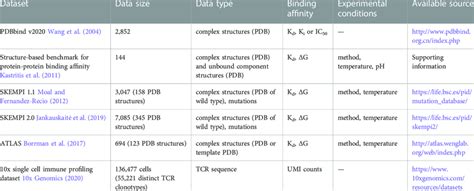 Datasets Of Protein Protein Binding Affinities Used In Machine Learning Download Scientific