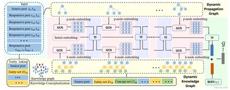 谣言检测相关论文阅读笔记：ddgcn Dual Dynamic Graph Convolutional Networks For Rumor Detection On Social