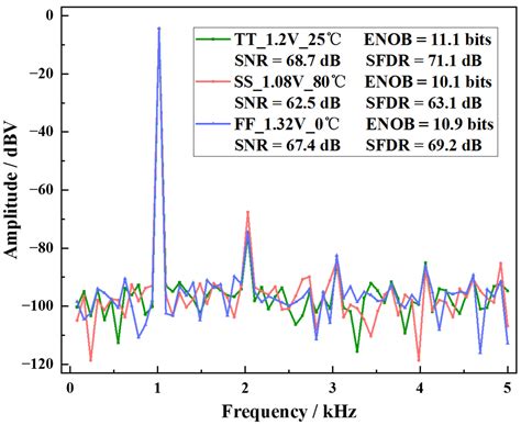 Design Of Low Power Ecg Sampling And Compression Circuit