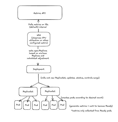 How Kubernetes Deployments Replicasets And Hpas Coordinate Tony De La Nuez