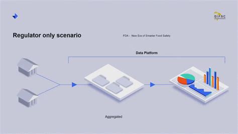 The Journey From Data Sharing To Food Safety Using Data Trusts Creme