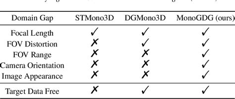 Table 1 From Geometry Guided Domain Generalization For Monocular 3d