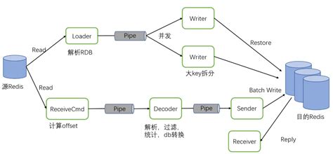 Redis数据迁移 Csdn博客