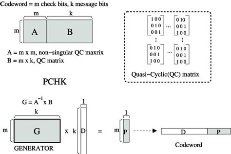 Structure Of Base Pchk With Quasi Cyclicqc Sub Matrix And Codeword