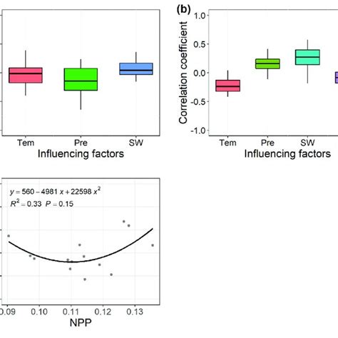 Correlation Coefficients Between A Sos And Spring Average Temperature