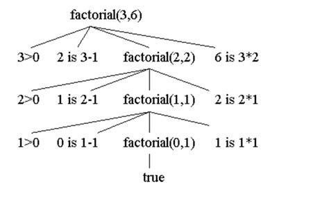 Prolog递归程序设计 粉丝日志