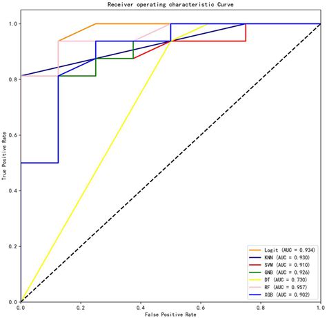 Comparisons Of Different Machine Learning Models Logit Logistic