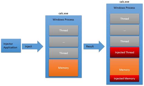 Detecting Dll Injection In Windows By Suprajabaskaran Infosec Write Ups