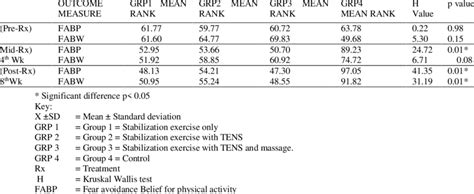 Comparison Of Fear Avoidance Belief At Baseline End Of 4 Th Week And 8 Download Scientific