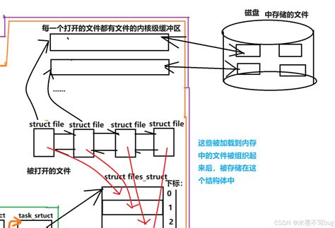 Linux 逐层深入理解文件系统 （1）—— 进程操作文件linux 进程 文件 Csdn博客
