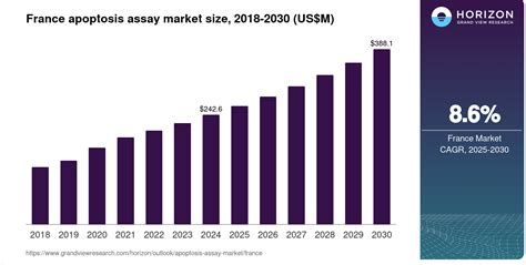 France Apoptosis Assay Market Size And Outlook 2030