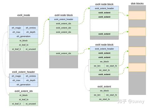 ext4文件系统之文件数据组织 知乎
