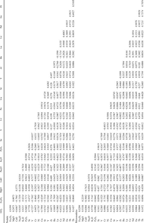 Matrixes Of Correlation Coefficients For Both Major And Trace Elements