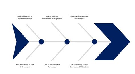 Optimizing Test Environment Management For Success 2025